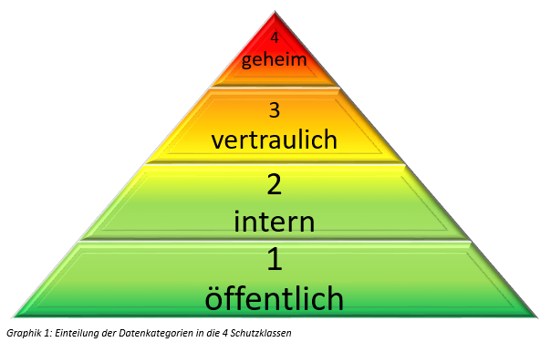 Datenklassifizierung - GSG GmbH